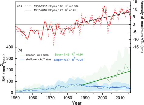 Regional Permafrost Degradation A And Two Maximum Alt Permafrost Download Scientific Diagram