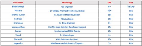 Hotlist Qe Engineer Jobs Hotlist Rpa Architect Sr Ui Developer Aws Solutions Architect Usa