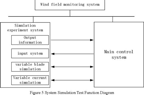 Figure 5 From Design Of Hardware In The Loop Simulation Test Platform