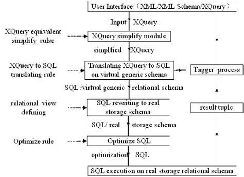 Figure 4 From Semi Structure Data Management By Bi Directional