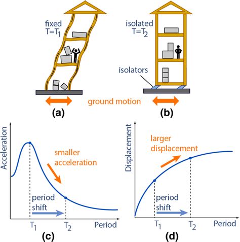 Schematic Seismic Response For A Structure With A Fixed Base And B Download Scientific Diagram