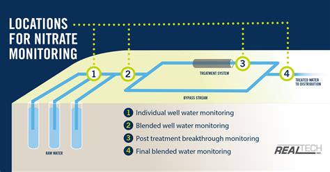 Groundwater Nitrate Monitoring Applications Environmental Xprt