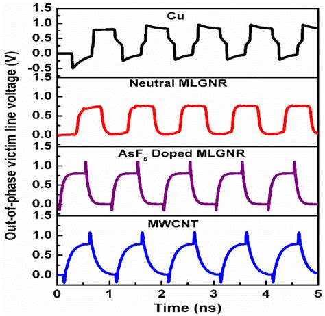 Comparative Out‐of‐phase Victim‐line Output Waveforms For Worst‐case Download Scientific