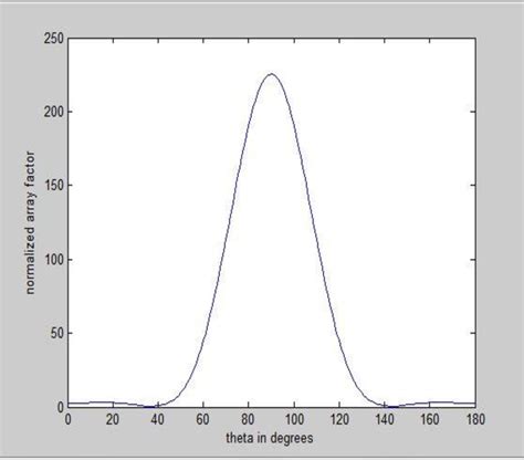 Figure From Design Of Low Side Lobe Level And Narrow Beam Width Antenna Array Using Genetic