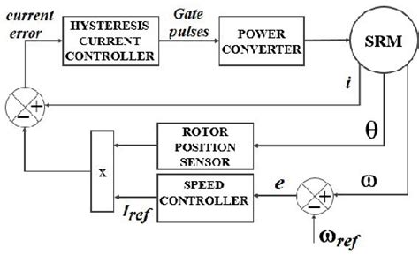Figure From SRM Motor Control Using Conventional And Full Order Terminal SMC Controller