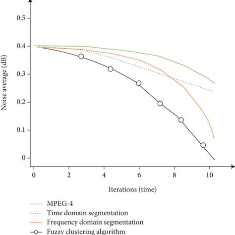 The Curve Of The Relationship Between The Number Of Iterations And The Download Scientific