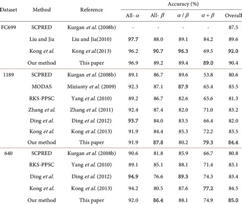 Performance Comparison Of Difference Methods On 3 Test Datasets Download Table