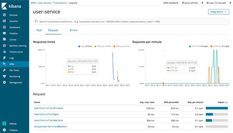 Monitor Spring Boot Application Performance With Elastic Apm Elasticsearch And Kibana By