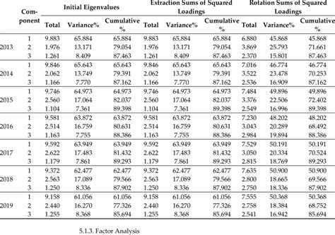 total variance explained before and after rotation download