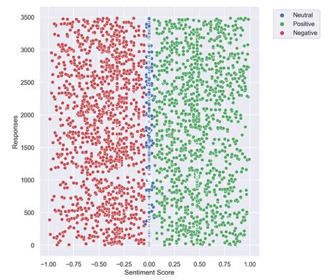 Distribution Of Standardized Valence Aware Dictionary And Sentiment