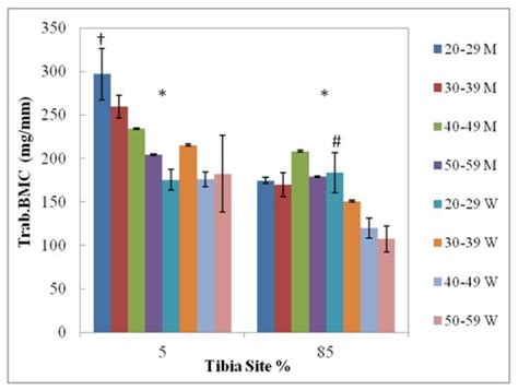 Age And Sex Differences In Tibia Morphology In Healthy Adult Caucasians