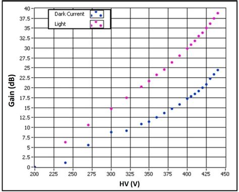 Apd Gain Curve And Dark Current Trend In The Provided Hv Range 200 V To Download Scientific