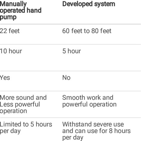 Comparison Between Manually Operated Hand Pump With Our Designed System Download Scientific
