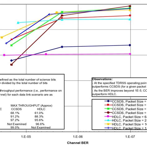 Bit Error Rate Estimates From Several Uosat 12 Passes Download Scientific Diagram