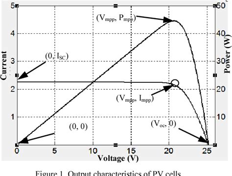 Figure 1 From Two Diode Model For Parameters Extraction Of Pv Module