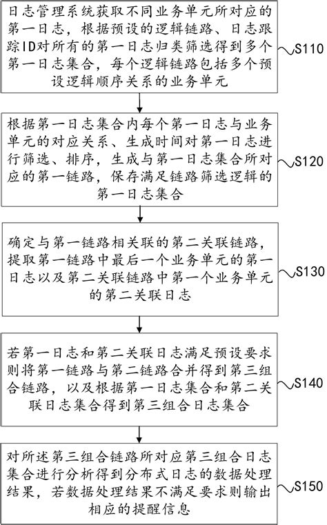 分布式日志链路跟踪数据处理方法及装置与流程