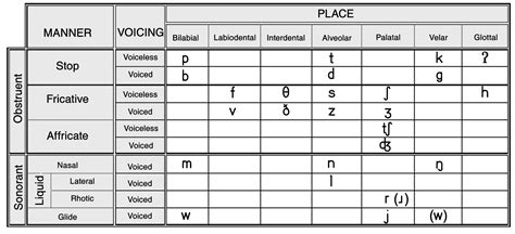 Consonant Vowel Chart