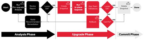 How To Automate Upgrades Before RHEL 7 End Of Maintenance