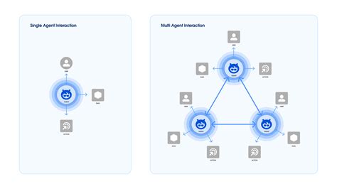 3 Ways To Responsibly Manage Multi Agent Systems Salesforce