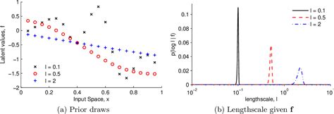 Figure 1 From Slice Sampling Covariance Hyperparameters Of Latent