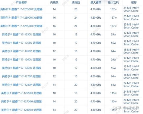 Intel英特尔12代酷睿笔记本，处理器cpu怎么选？笔记本12代酷睿cpu对比及挑选 知乎