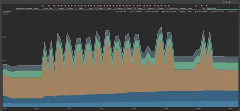 Memory Usage On Android Can Grow With Repeated Attaching Of A Long