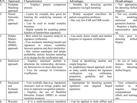 Different Offline Handwritten Signature Identification And Verification