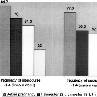 Frequency Of Intercourse And Sexual Desire Download Scientific Diagram