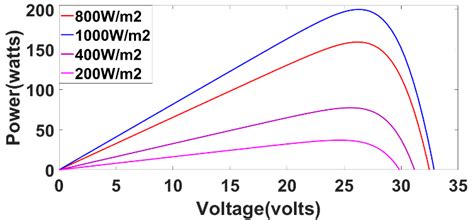P V Characteristics Of Pv Array Download Scientific Diagram
