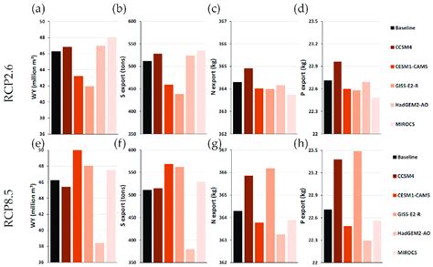 Four Hydrologic Ecosystem Services Water Yield Ae Sediment Export