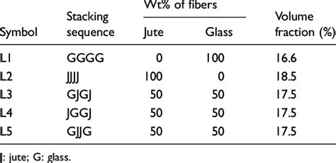Laminates Stacking Sequence Download Table