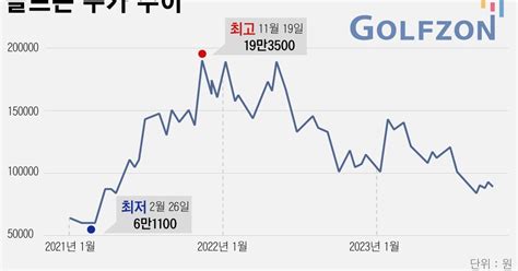 아 옛날이여” 골프 호황 꺾이자 스크린도 ‘주춤반토막 난 골프존 주가