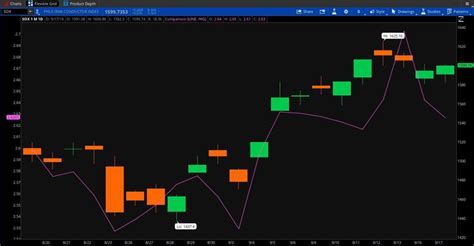 How To Save Your Settings In Thinkorswim Stjs Gadgets Portal