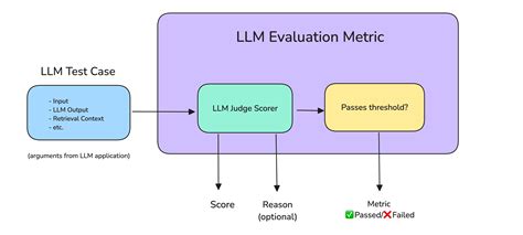 Llm As A Judge Simply Explained The Complete Guide To Run Llm Evals At Scale Confident Ai