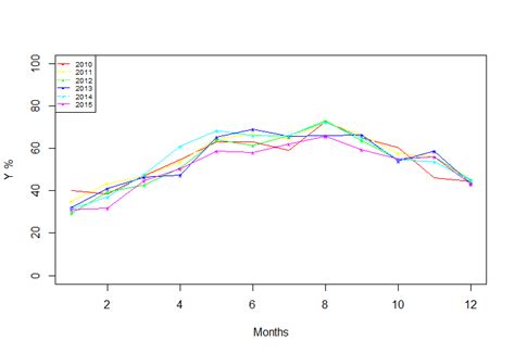 Is There An R Function For Plotting My X Variable Months Against