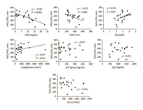 The Association Of Pao2 Fio2 Ratio With Laboratory Findings A Total Download Scientific