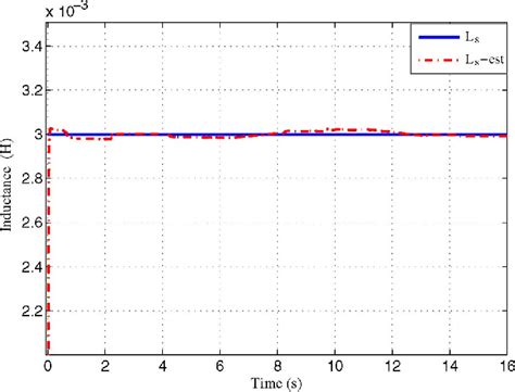 Figure 11 From An Adaptive Interconnected Observer For Sensorless