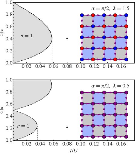 Figure 3 From Bose Hubbard Models With Synthetic Spin Orbit Coupling