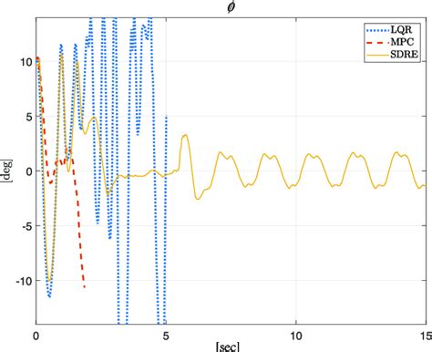 Experimental Results Of Three Optimal Control Strategies Lqr Mpc Download Scientific Diagram