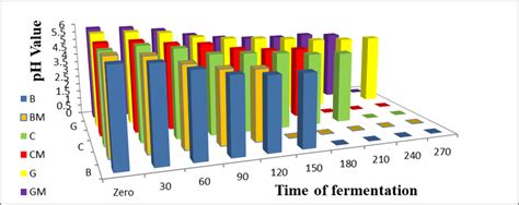Figure1 Ph Value During Fermentation Time Of Labneh With And Without Download Scientific