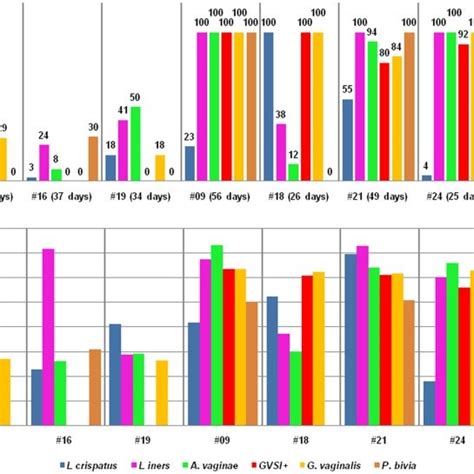 Legend The Chart Above Represents The Total Presence Of The 5