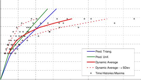 Comparison Dynamic Analysis Results With Non Linear Static Predictions