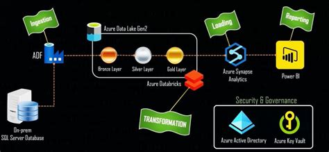 Dataengineering Architecture Databricks Python Azure Spark