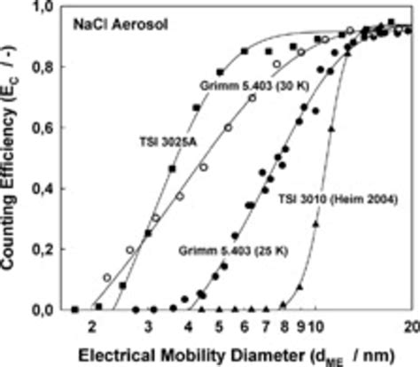 counting efficiency of the tsi 3025 and 3010 cpcs and the grimm cpc
