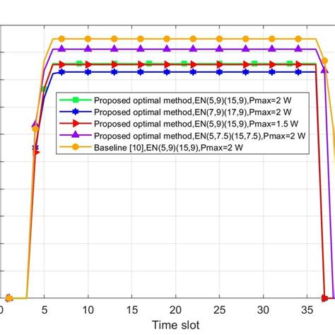 Optimized Power Splitting Ratio Versus The Time Slot Download Scientific Diagram