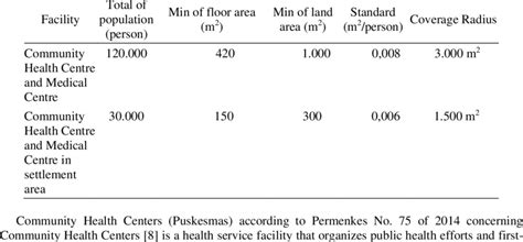 Facility Standards With Coverage Radius Of Health Facility Service Area