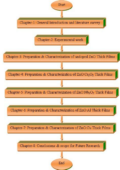 5 Thesis Flow Chart Download Scientific Diagram