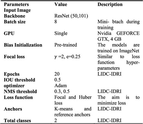 Table 1 From Lung Retinanet Lung Cancer Detection Using A Retinanet