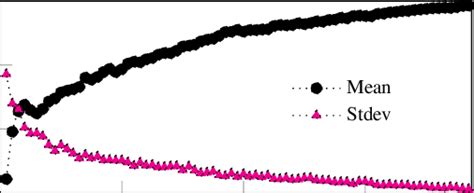 learning curve for 10 fold cross validation with increasing size of