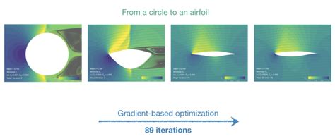 Gradient Based Aerodynamic Shape Optimization Is Robust And Magic